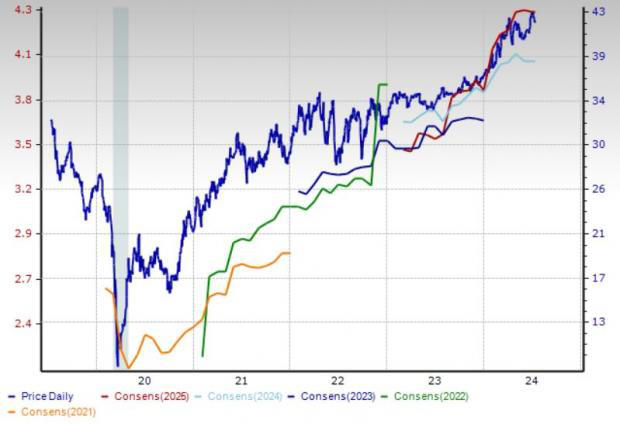 4 Oil & Gas Pipeline Stocks Poised to Gain in a Thriving Industry