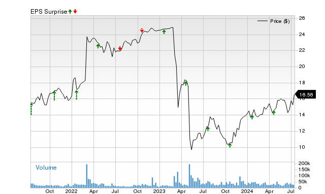 Will First Horizon (FHN) beat estimates again in its next earnings report?