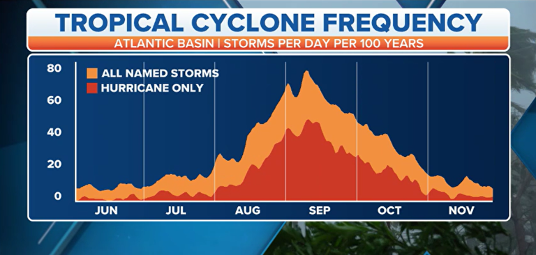 What is Accumulated Cyclone Energy (ACE) and how it's used to measure ...