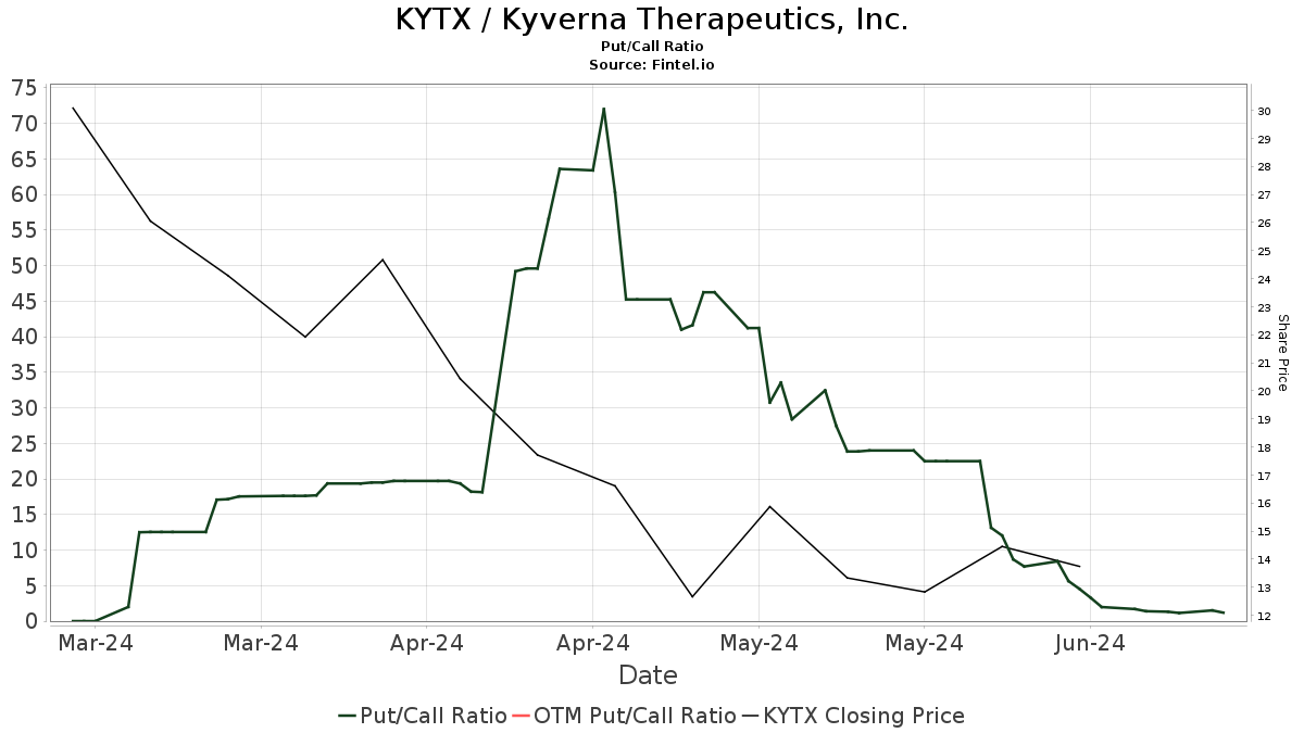William Blair Initiates Coverage of Kyverna Therapeutics (KYTX) with ...