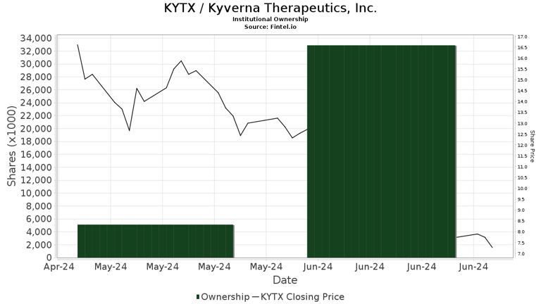 William Blair Initiates Coverage of Kyverna Therapeutics (KYTX) with ...