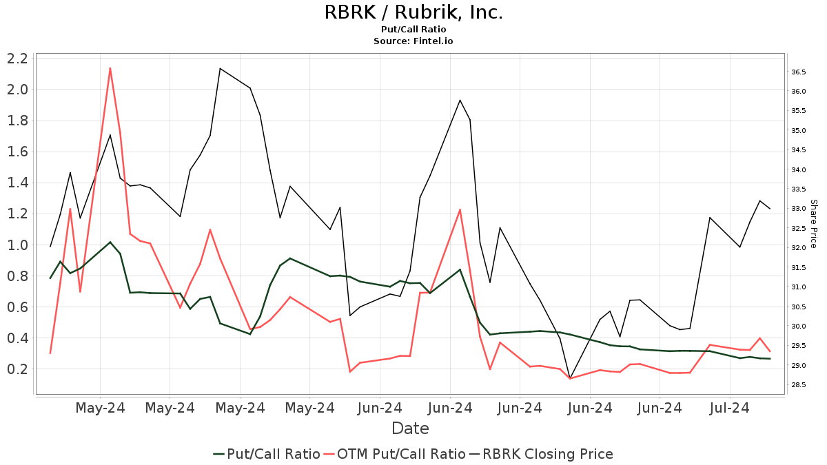Roth Capital Initiates Coverage of Rubrik (RBRK) with Buy Recommendation