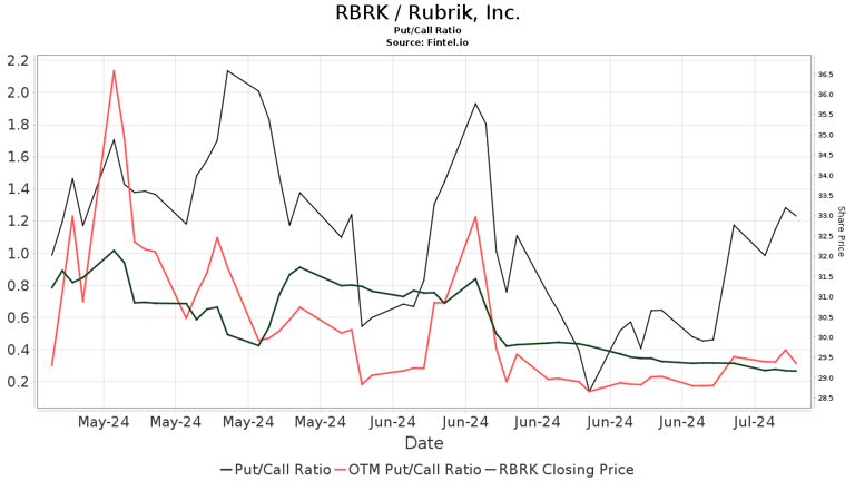 Roth Capital Initiates Coverage of Rubrik (RBRK) with Buy Recommendation