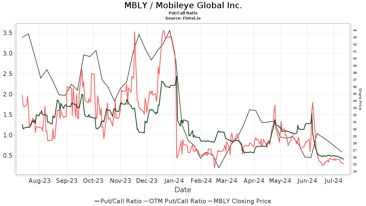 Goldman Sachs Maintains Mobileye Global (MBLY) Neutral Recommendation