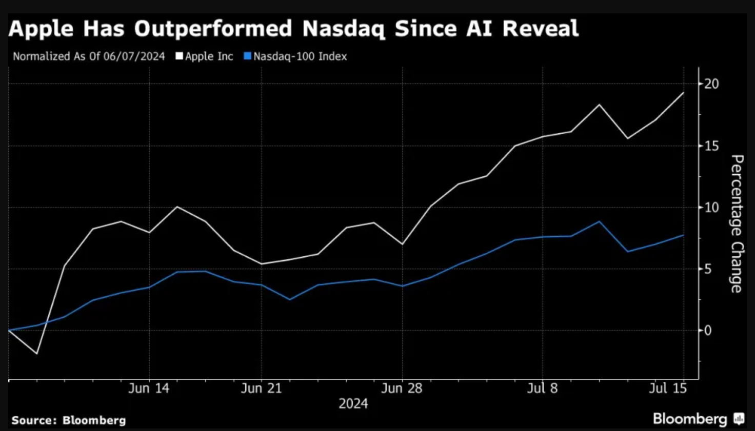 Apple stock soars as Morgan Stanley names it a top pick Apple stock soars as Morgan Stanley names it a top pick