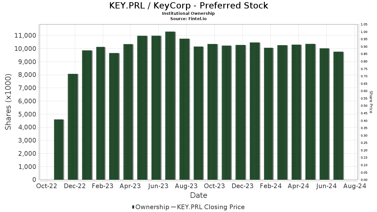 Citigroup Upgrades KeyCorp - Preferred Stock (KEY.PRL)