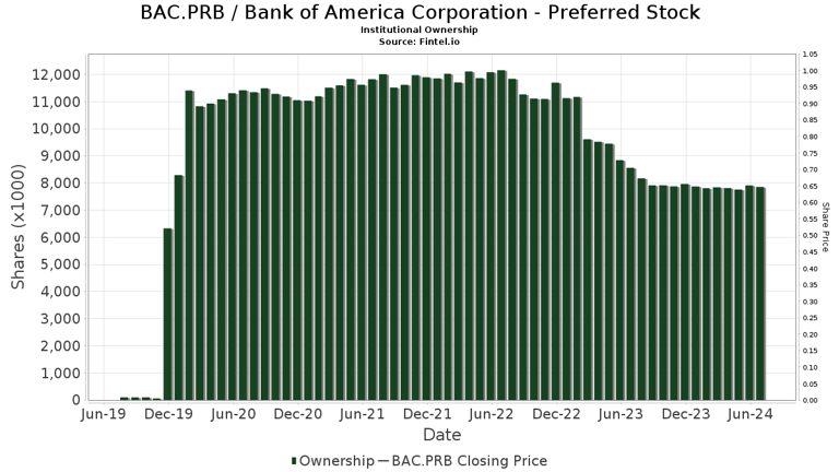 HSBC Downgrades Bank of America Corporation - Preferred Stock (BAC.PRB)