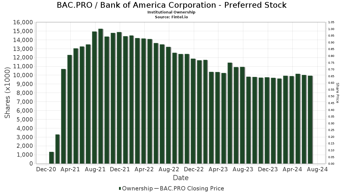 HSBC Downgrades Bank of America Corporation - Preferred Stock (BAC.PRO)
