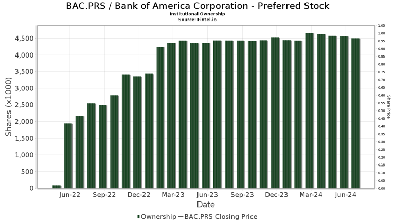 HSBC Downgrades Bank of America Corporation - Preferred Stock (BAC.PRS)