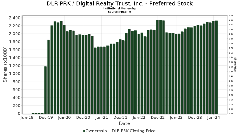 Guggenheim Initiates Coverage of Digital Realty Trust, Inc. - Preferred ...