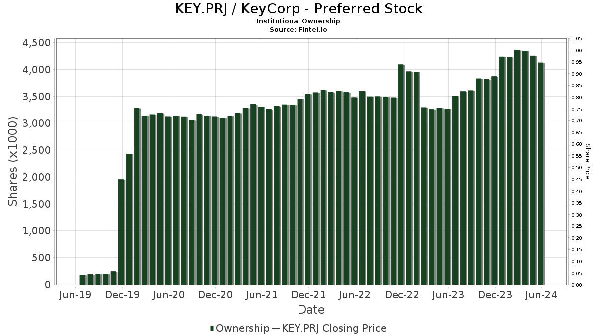 UBS Upgrades KeyCorp - Preferred Stock (KEY.PRJ)