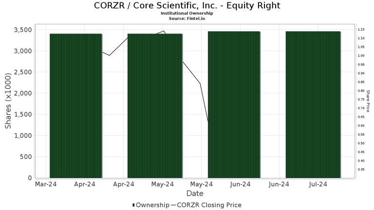 JMP Securities Initiates Coverage of Core Scientific, Inc. - Equity ...