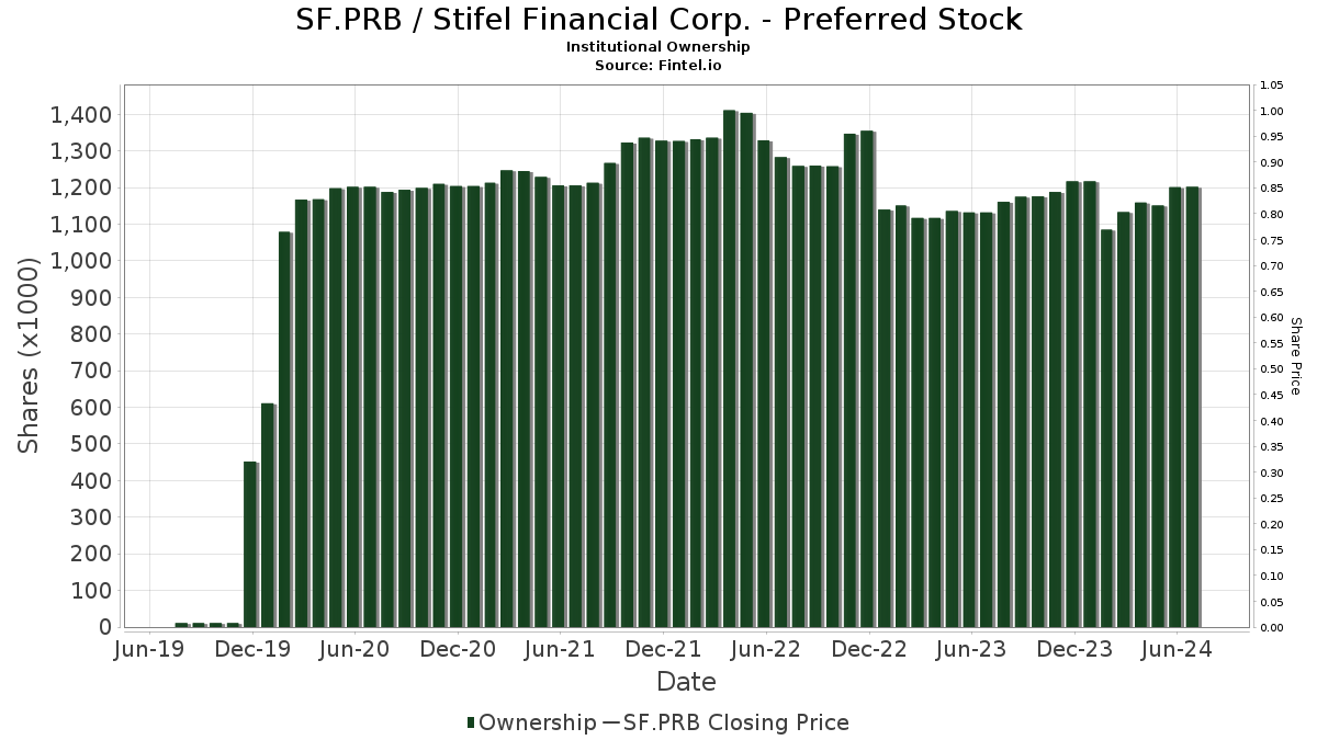 JP Morgan Initiates Coverage of Stifel Financial - Preferred Stock (SF ...