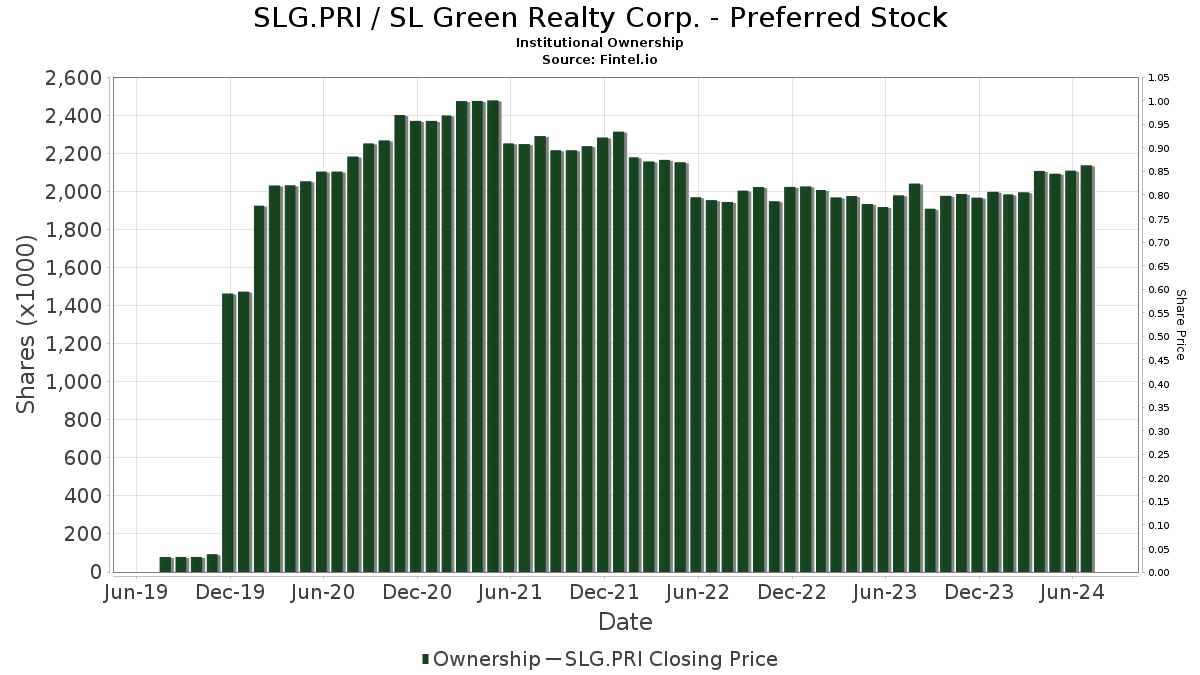 Evercore ISI Group Upgrades SL Green Realty - Preferred Stock (SLG.PRI)