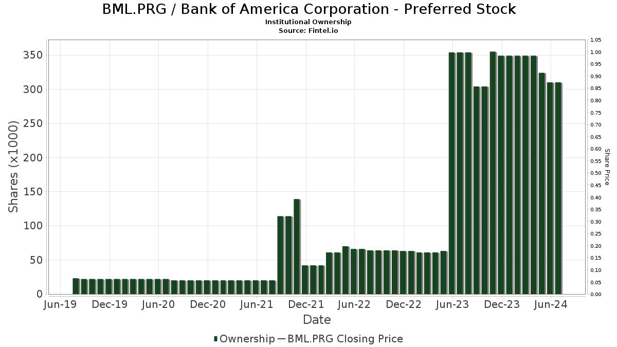 HSBC Downgrades Bank of America Corporation - Preferred Stock (BML.PRG)