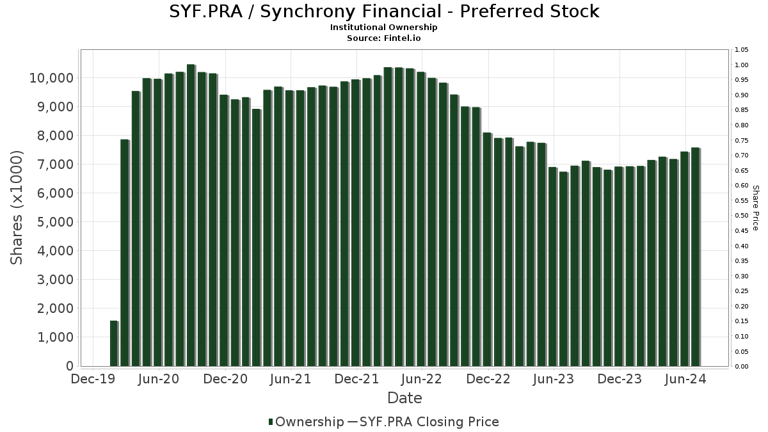 BTIG Upgrades Synchrony Financial - Preferred Stock (SYF.PRA)