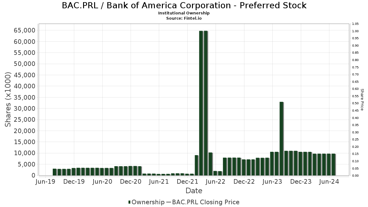 Baird Upgrades Bank of America Corporation - Preferred Stock (BAC.PRL)