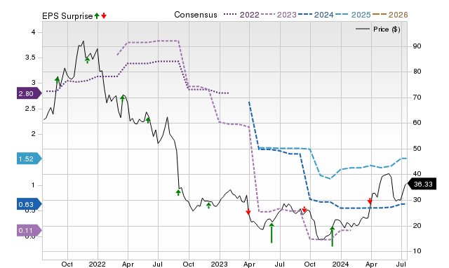Wall Street analysts think Semtech (SMTC) could surge 28.99%: Read this ...