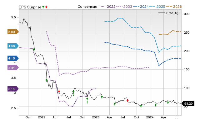 Paypal (PYPL) Reports Next Week: Wall Street Expects Earnings Growth