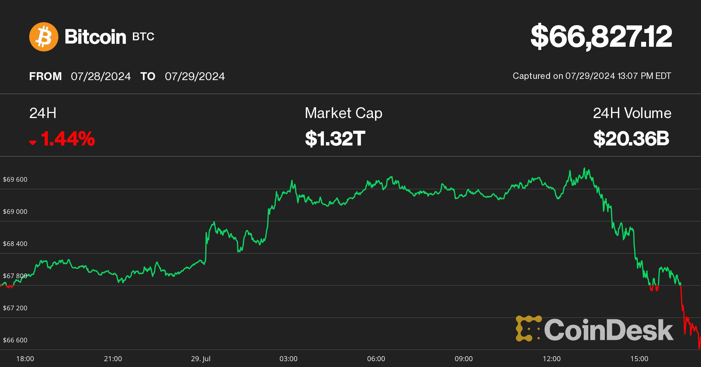 Bitcoin Tumbles Below $67K as U.S. Government Moves $2B of 'Silk Road ... Bitcoin Tumbles Below $67K as U.S. Government Moves $2B of 'Silk Road ...