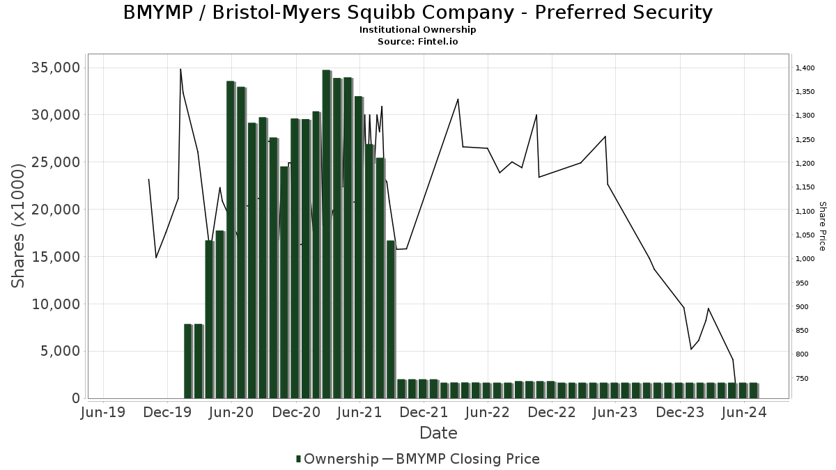Goldman Sachs Downgrades Bristol-Myers Squibb Company - Preferred ...