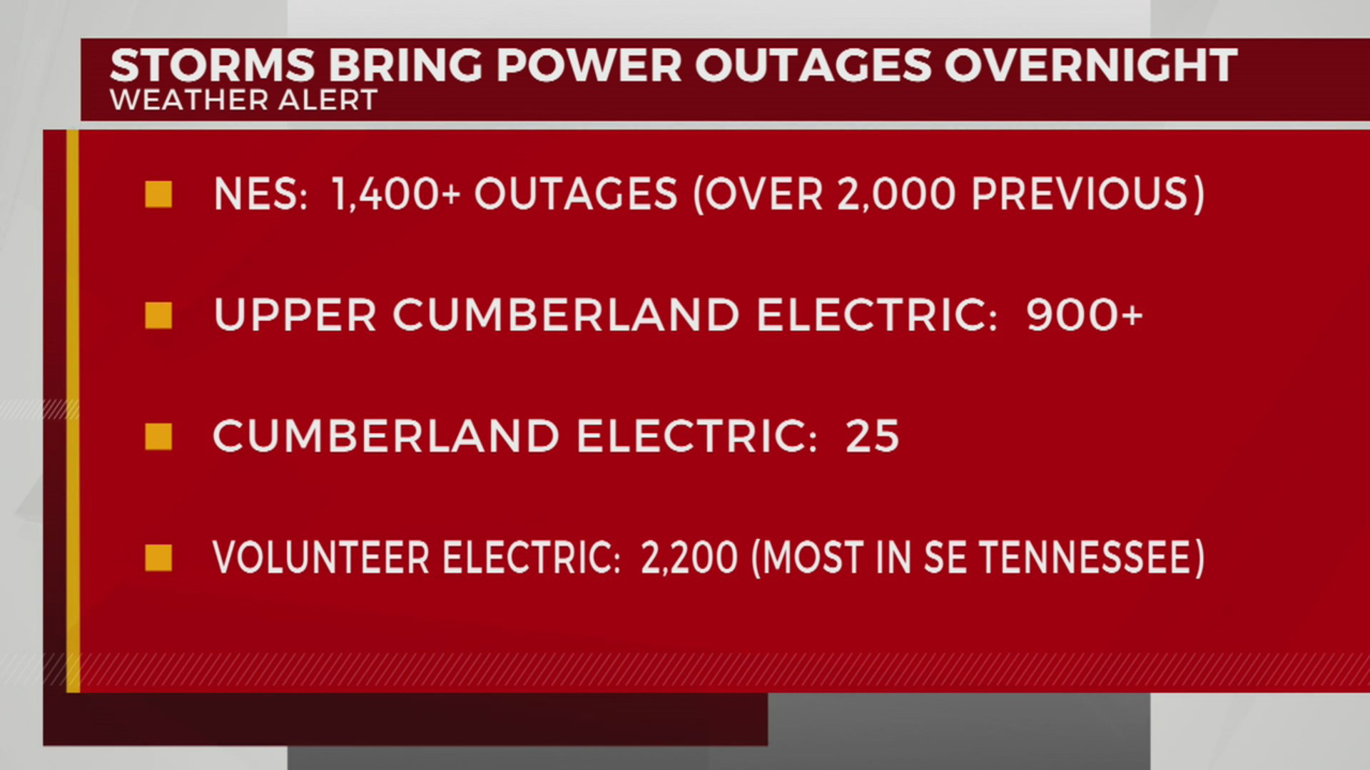 Storms bring power outages overnight in Middle TN Storms bring power outages overnight in Middle TN