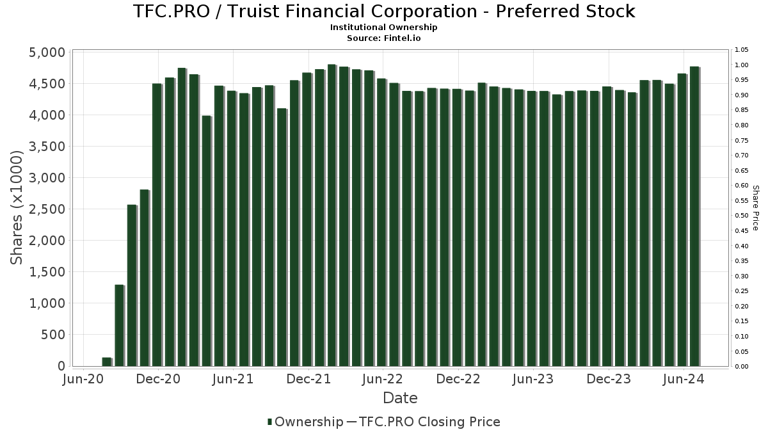 Citigroup Upgrades Truist Financial Corporation - Preferred Stock (TFC.PRO)