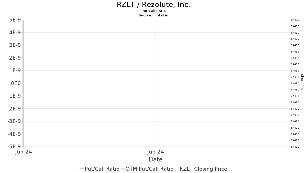 Guggenheim Initiates Coverage of Rezolute (RZLT) with Buy Recommendation Guggenheim Initiates Coverage of Rezolute (RZLT) with Buy Recommendation