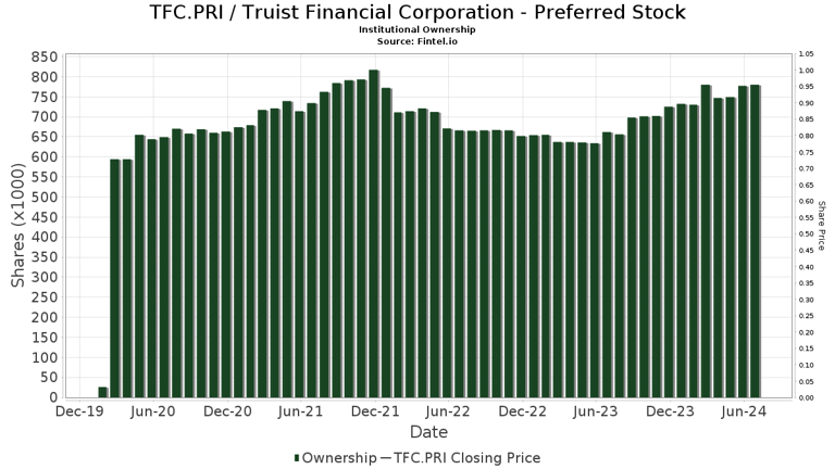 Baird Upgrades Truist Financial Corporation - Preferred Stock (TFC.PRI)