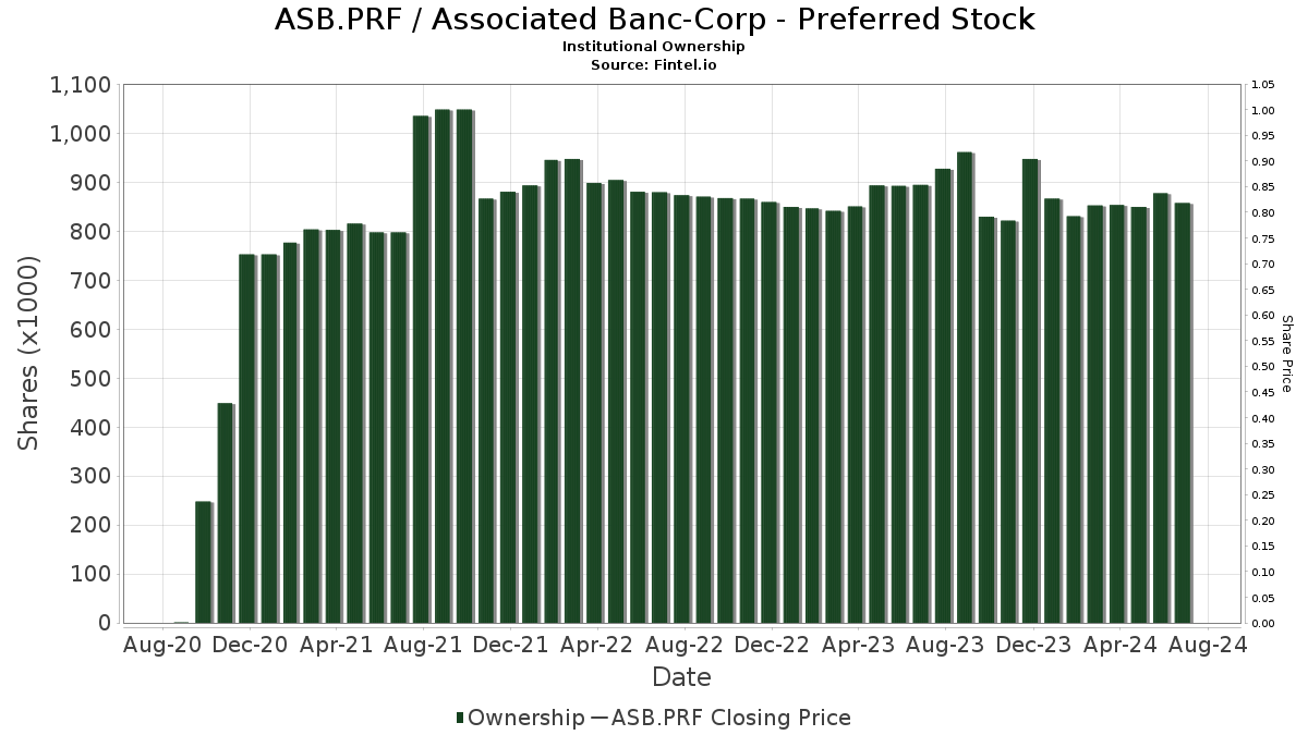 Truist Securities Initiates Coverage of Associated Banc-Corp ...