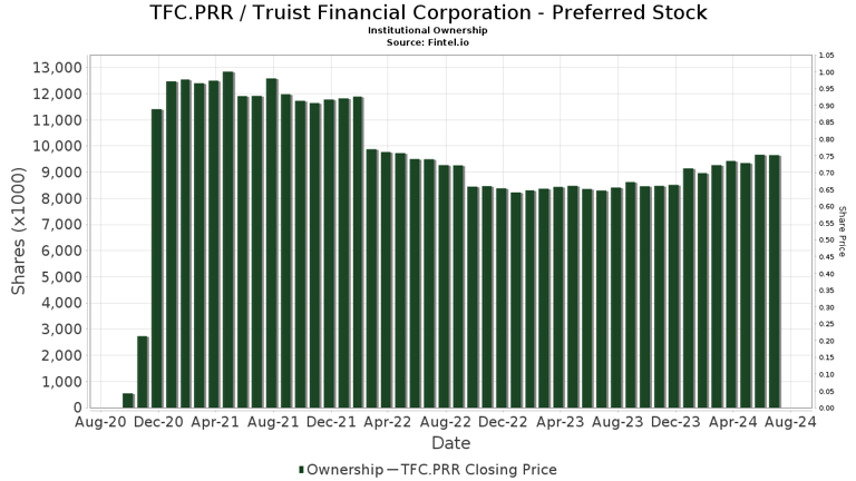 Raymond James Downgrades Truist Financial Corporation - Preferred Stock ...