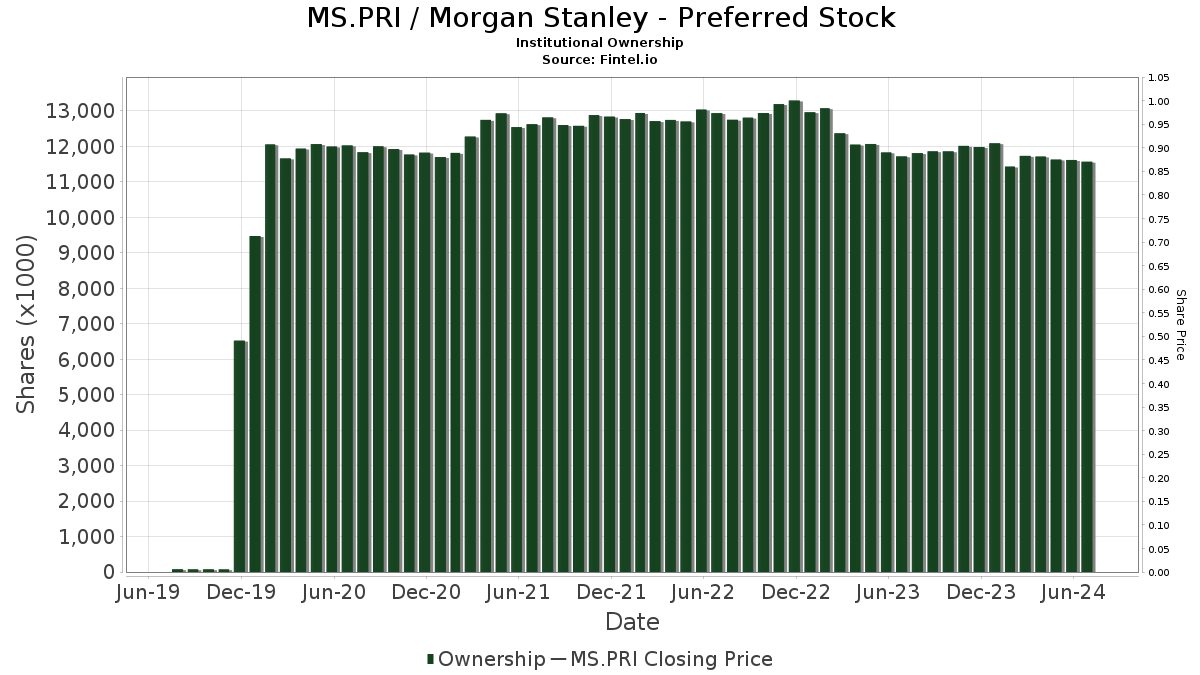 Wells Fargo Upgrades Morgan Stanley - Preferred Stock (MS.PRI) Wells Fargo Upgrades Morgan Stanley - Preferred Stock (MS.PRI)
