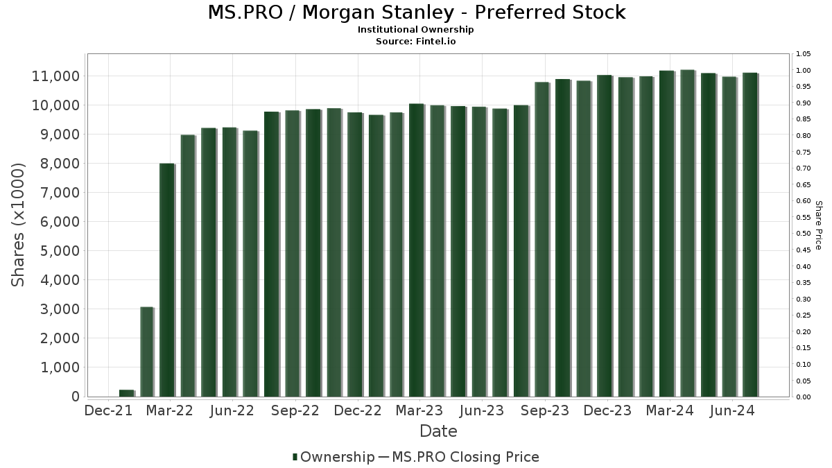 Wells Fargo Downgrades Morgan Stanley - Preferred Stock (MS.PRO) Wells Fargo Downgrades Morgan Stanley - Preferred Stock (MS.PRO)