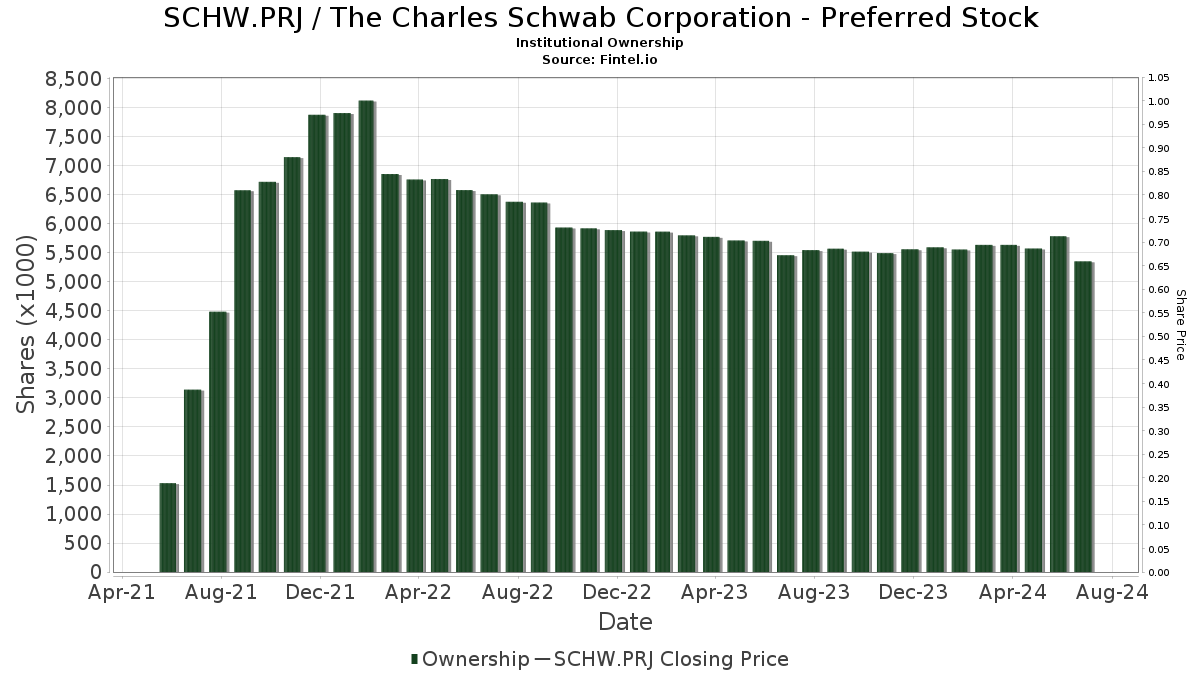 Redburn Atlantic Upgrades Charles Schwab Corporation - Preferred Stock ...