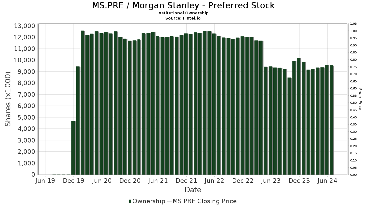 HSBC Upgrades Morgan Stanley - Preferred Stock (MS.PRE)