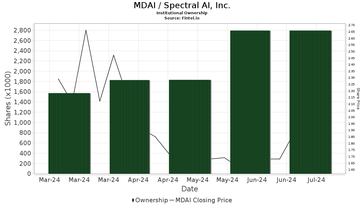 Northland Capital Markets Initiates Coverage of Spectral AI (MDAI) with ... Northland Capital Markets Initiates Coverage of Spectral AI (MDAI) with ...