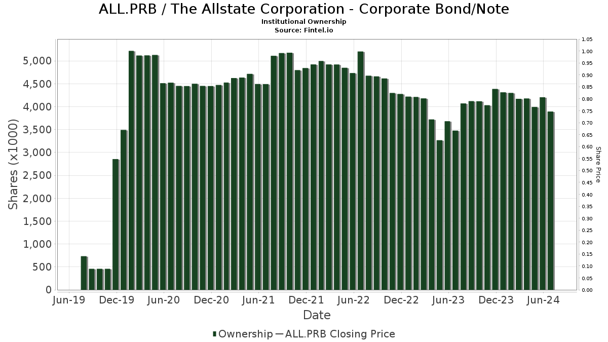 William Blair Initiates Coverage of Allstate Corporation - Preferred ...