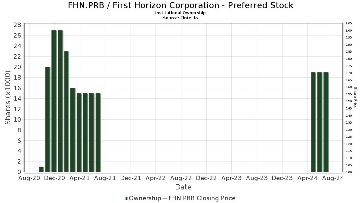 Truist Securities Initiates Coverage of First Horizon Corporation ...