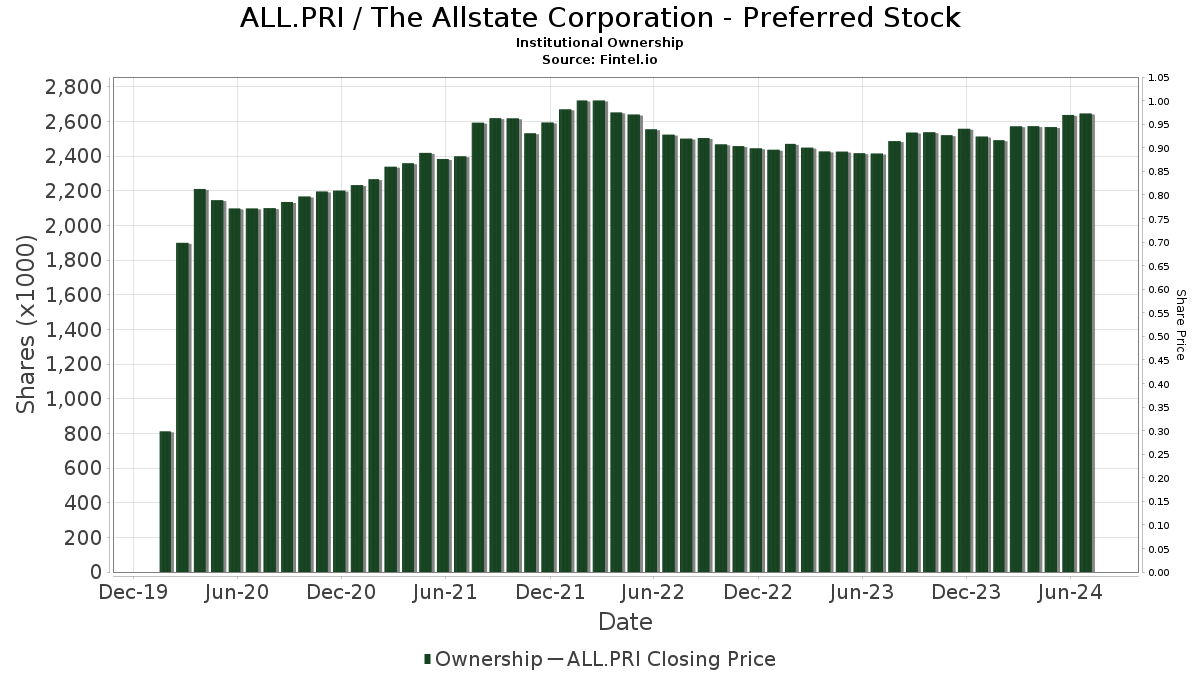 William Blair Initiates Coverage of Allstate Corporation - Preferred ...
