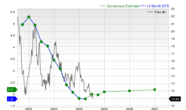 VALE S.A. (VALE) is Attracting Investor Attention: Here is What You ...