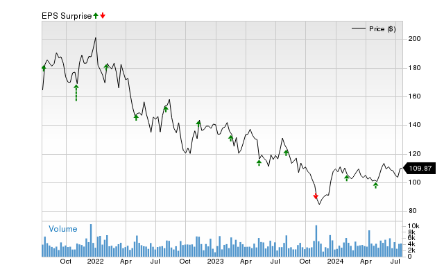 Why Revvity (RVTY) is Poised to Beat Earnings Estimates Again