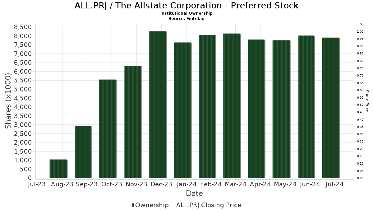 Wells Fargo Upgrades Allstate Corporation - Preferred Stock (ALL.PRJ) Wells Fargo Upgrades Allstate Corporation - Preferred Stock (ALL.PRJ)