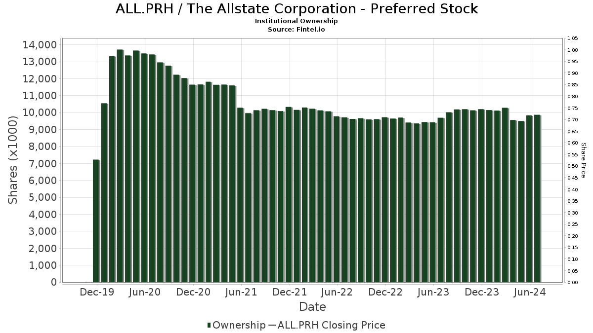 William Blair Initiates Coverage of Allstate Corporation - Preferred ...