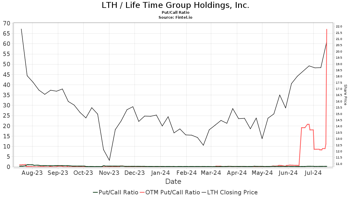 Morgan Stanley Upgrades Life Time Group Holdings (LTH)
