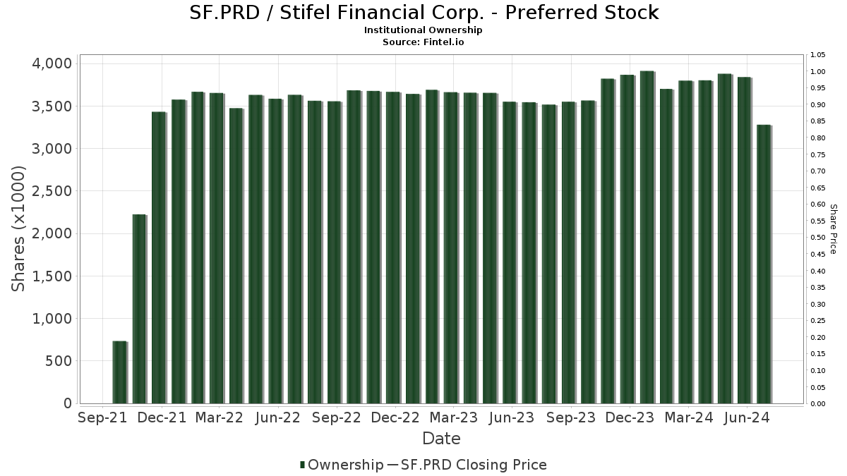 JP Morgan Initiates Coverage of Stifel Financial - Preferred Stock (SF ...