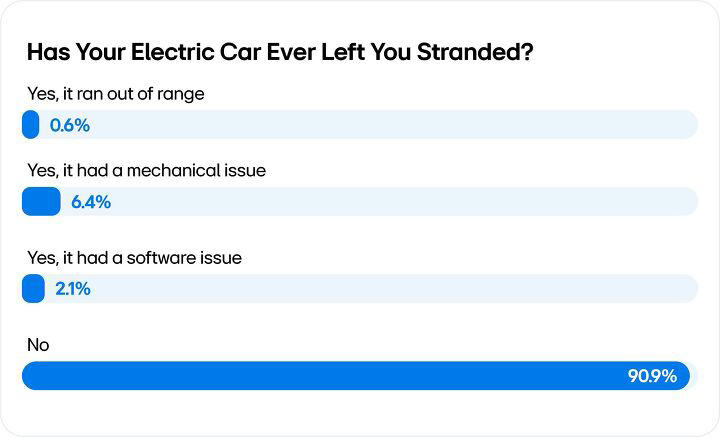 10% Of EV Owners Have Been Left Stranded: AutoGuide Study