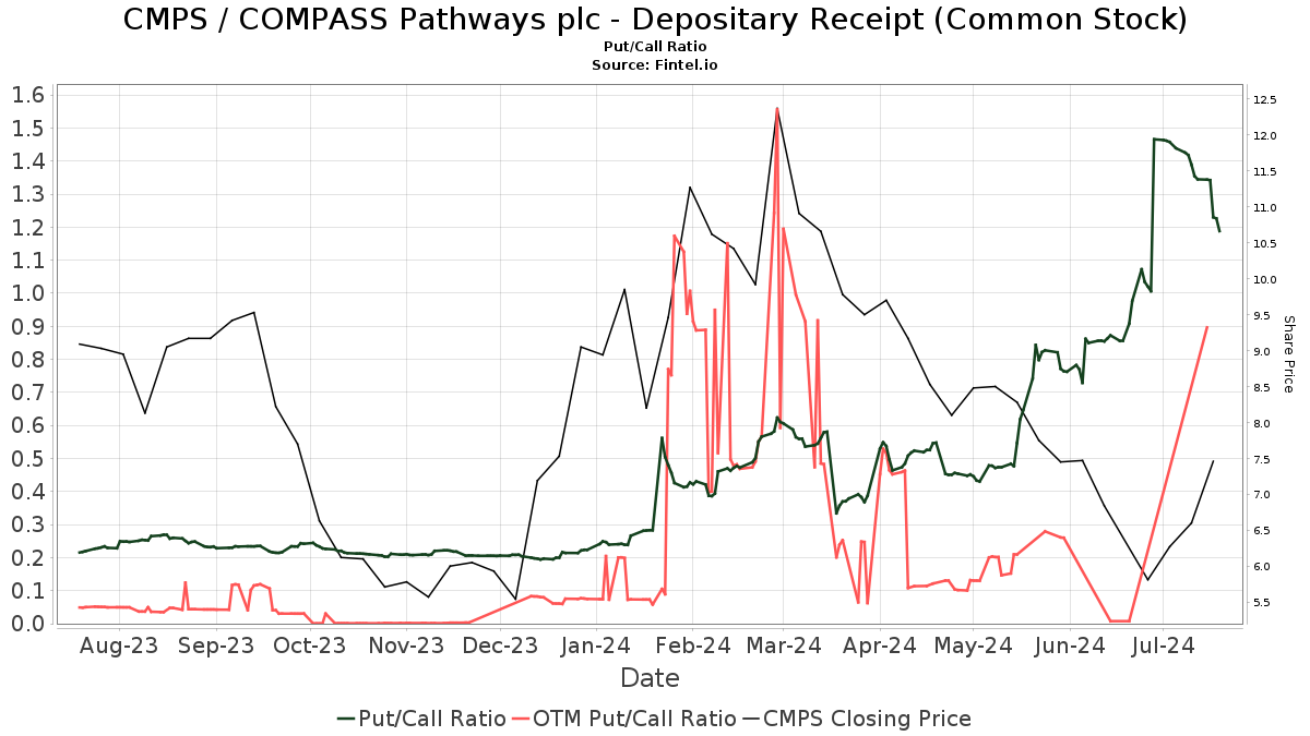 Stifel Initiates Coverage of COMPASS Pathways plc - Depositary Receipt ...
