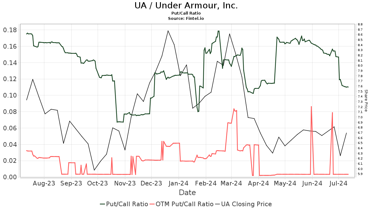 Stifel downgrades Under Armour (UA)