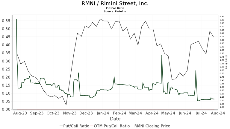 Rimini Street (RMNI) price target increased by 12.00% to 6.43