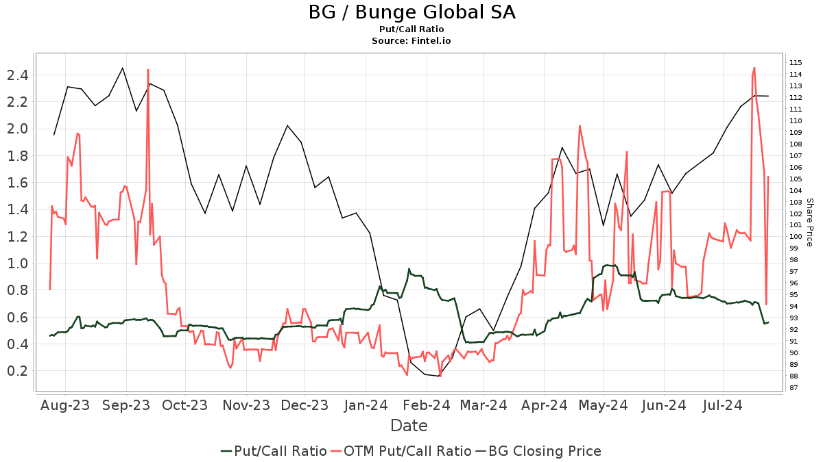 B of A Securities Maintains Bunge Global (BG) Buy Recommendation